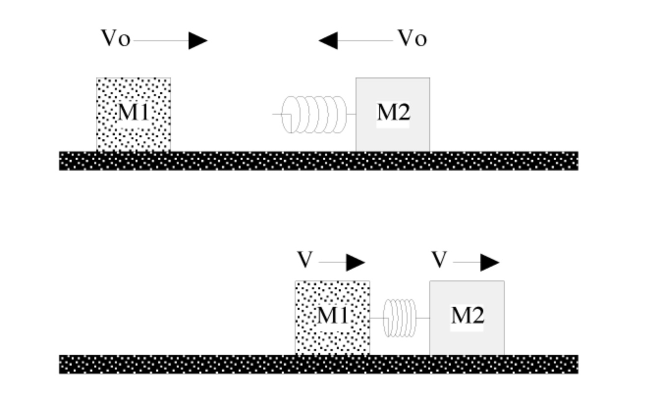 Solved A block of mass 17.2 kg and initial velocity v0= 5.10 | Chegg.com