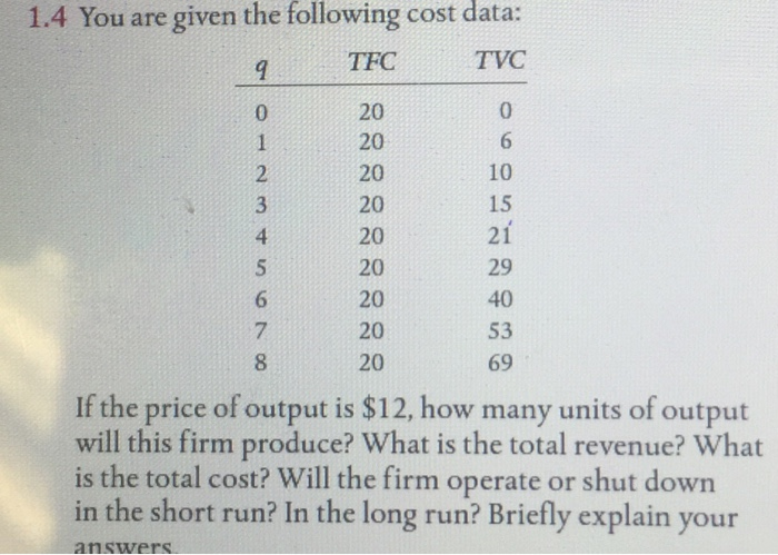 Solved 1.4 You are given the following cost data: TFC TVC 20 | Chegg.com