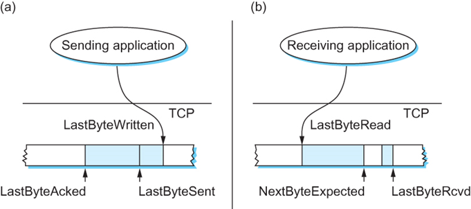 Solved The following figure summarized the idea of TCP | Chegg.com