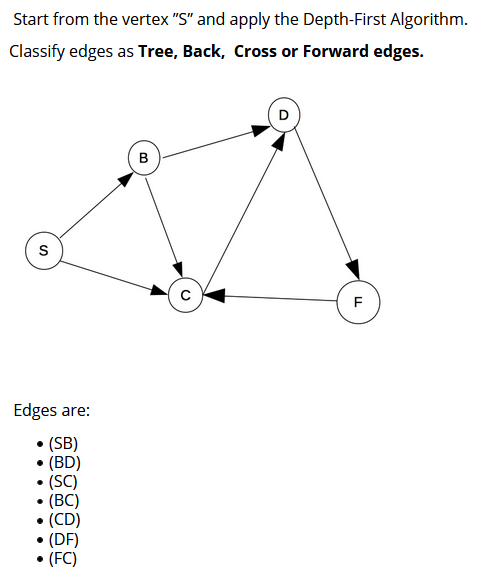 Solved Start from the vertex "S" and apply the Depth-First | Chegg.com