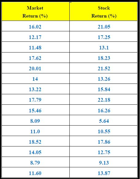 Solved According to the Capital Asset Pricing Model (CAPM), | Chegg.com