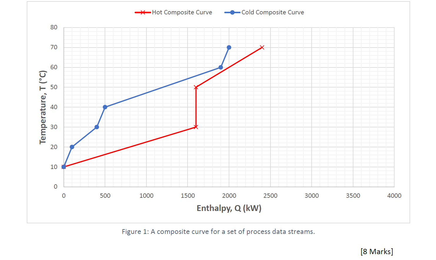 Solved Figure 1 shows a composite curve for a set of process | Chegg.com