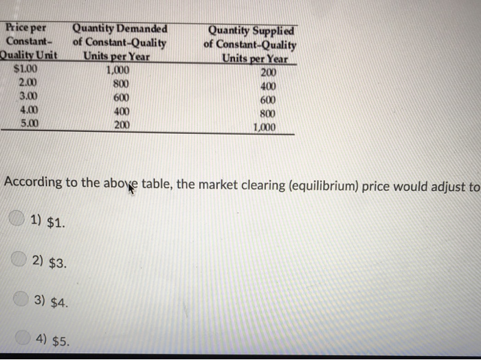 Solved Price perQuantity Demanded Constant-of | Chegg.com
