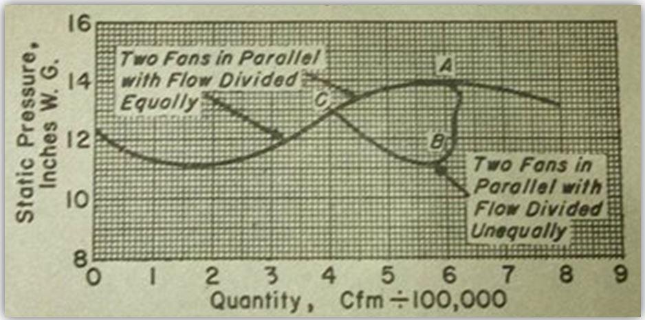 Solved A Static Pressure, Inches W. G. 16 Two Fans in | Chegg.com