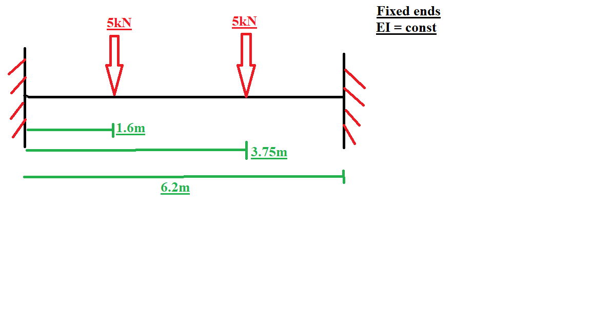 Solved Can you solve this fixed end beam question by using | Chegg.com
