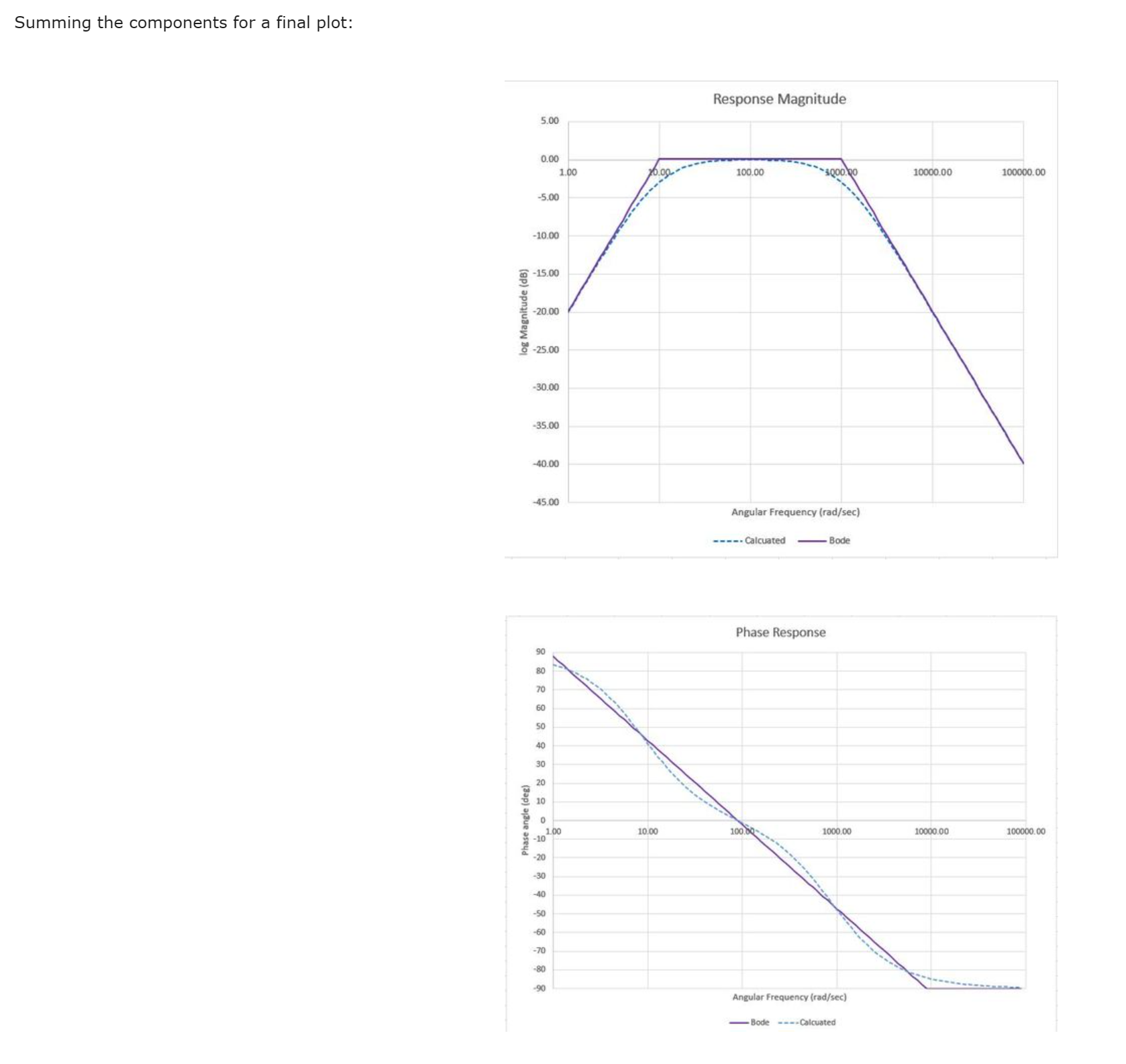 Solved I need help with this problem on creating Bode Plots. | Chegg.com
