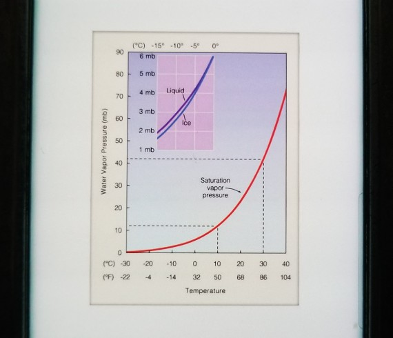 Solved Part II: Relative Humidity and the SVP Curve Before | Chegg.com