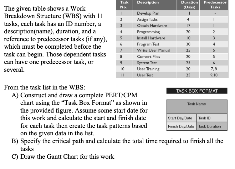 Solved The given table shows a Work Breakdown Structure | Chegg.com