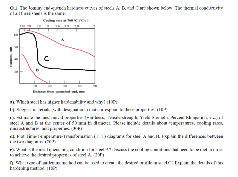 Solved Q.1. The Jominy end-quench hardness curves of steels | Chegg.com