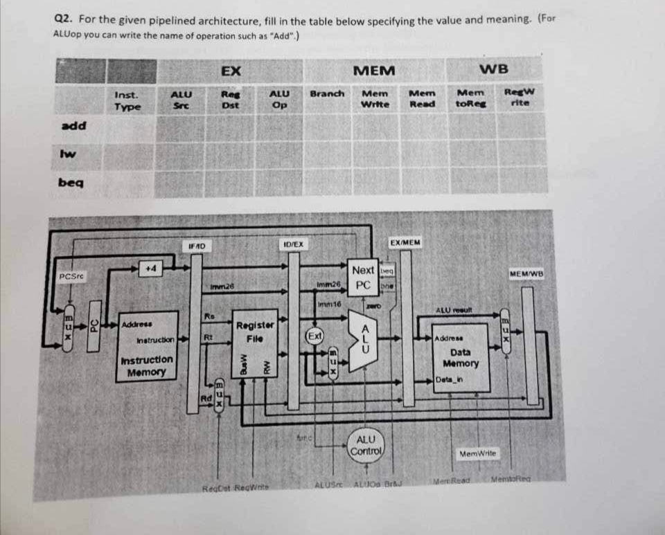 Solved Q2. For the given pipelined architecture, fill in the | Chegg.com