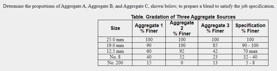 Solved Determine the proportions of Aggregate A, Aggregate | Chegg.com
