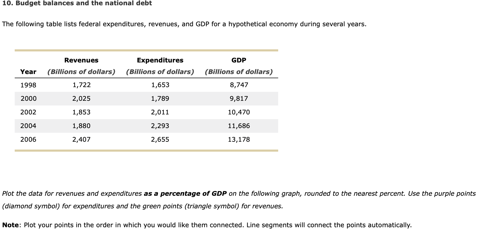Solved 10. Budget balances and the national debt The | Chegg.com
