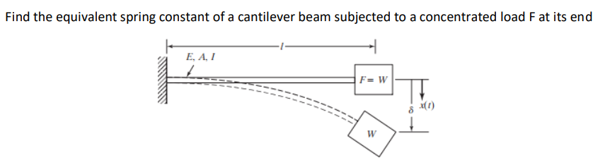 Solved Find the equivalent spring constant of a cantilever | Chegg.com
