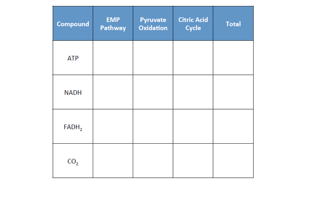Solved Compound ATP NADH FADH₂ CO₂ EMP Pathway Pyruvate | Chegg.com