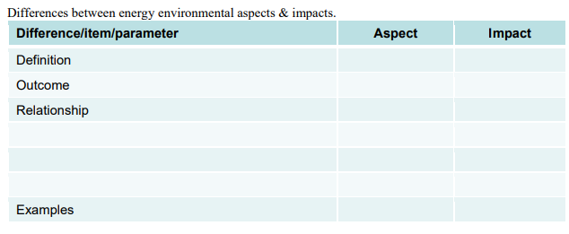 Solved Aspect Impact Differences between energy | Chegg.com