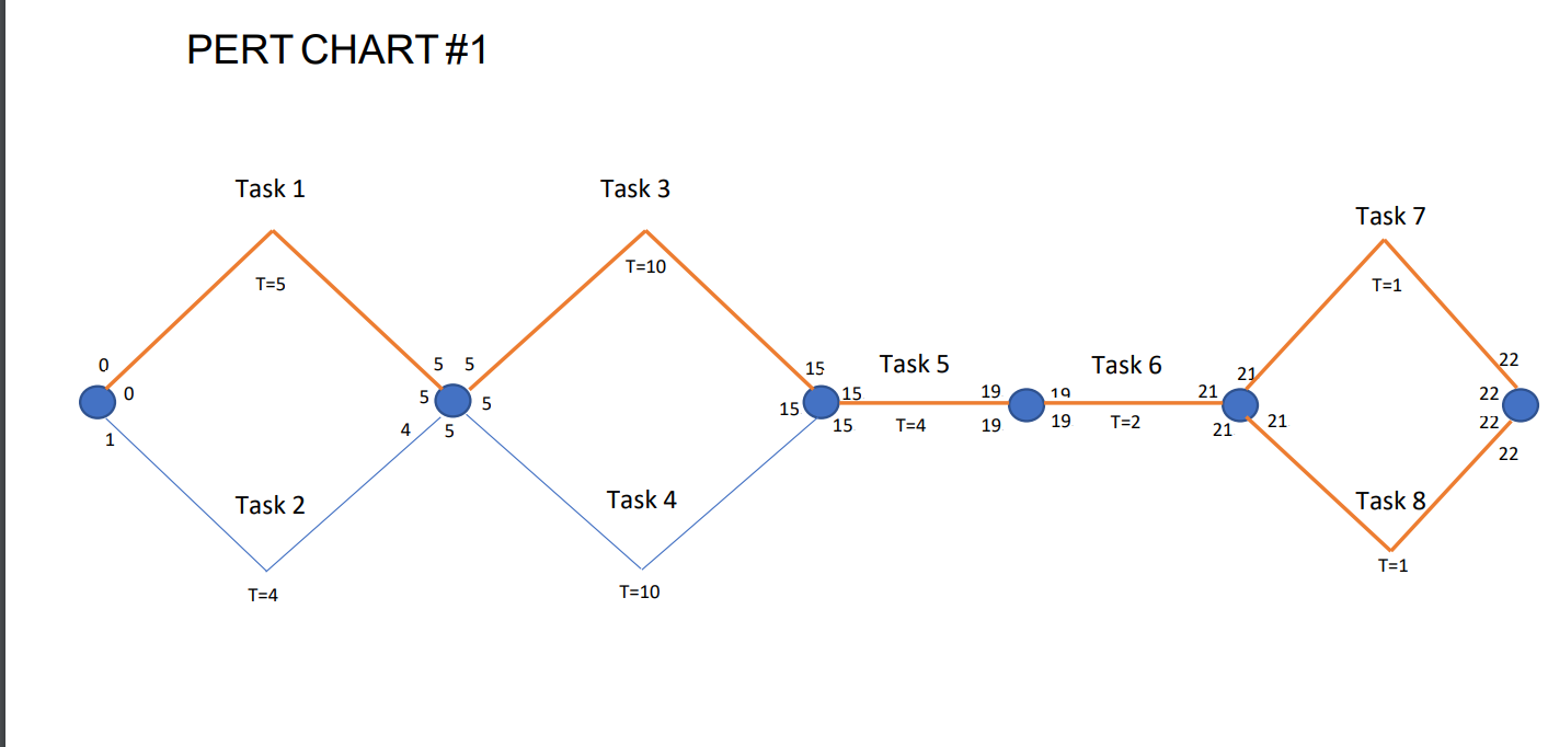 Solved NEED ANSWER ON PROJECT DELIVERABLES. PERT CHART | Chegg.com
