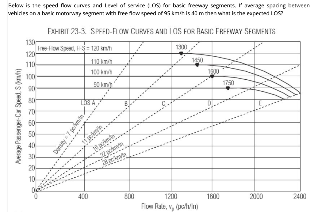 Solved Below is the speed flow curves and Level of service | Chegg.com