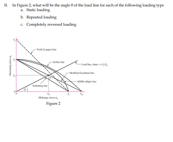 Solved II. In Figure 2, what will be the angle of the load | Chegg.com
