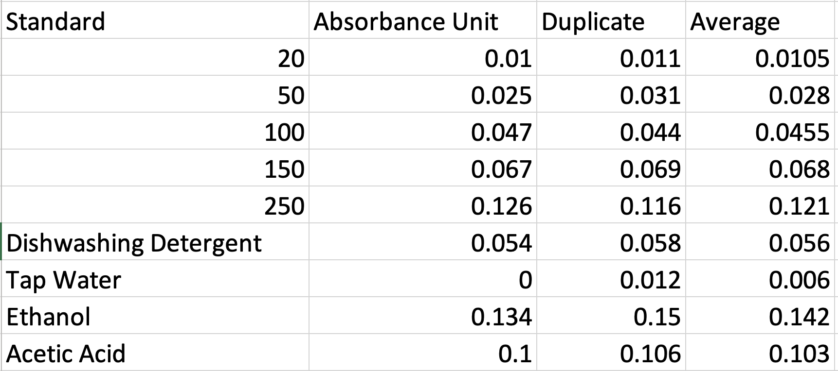 Solved What would be the COD values for Dish Detergent, | Chegg.com
