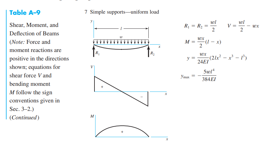 Solved 4–65 ﻿Use Castigliano’s theorem to verify the maximum | Chegg.com