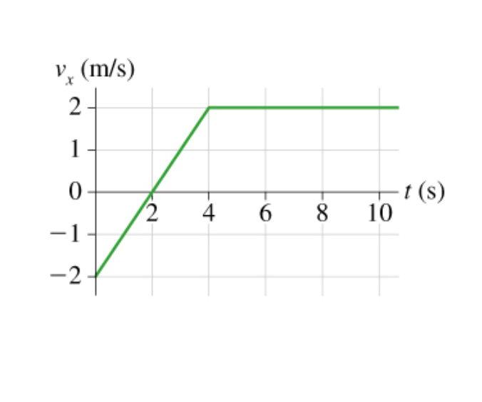 Solved The figure shows the velocity graph of a train that | Chegg.com