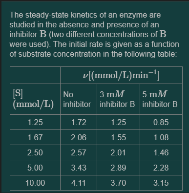 Solved The steady-state kinetics of an enzyme are studied in | Chegg.com