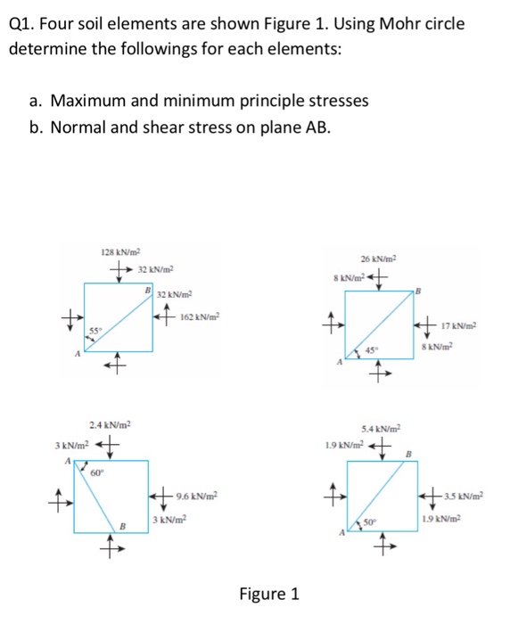 Solved Four soil elements are shown Figure 1. Using Mohr | Chegg.com