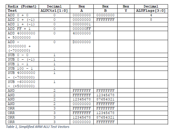 Now you can test the 32-bit ALU using the ALU Flags | Chegg.com