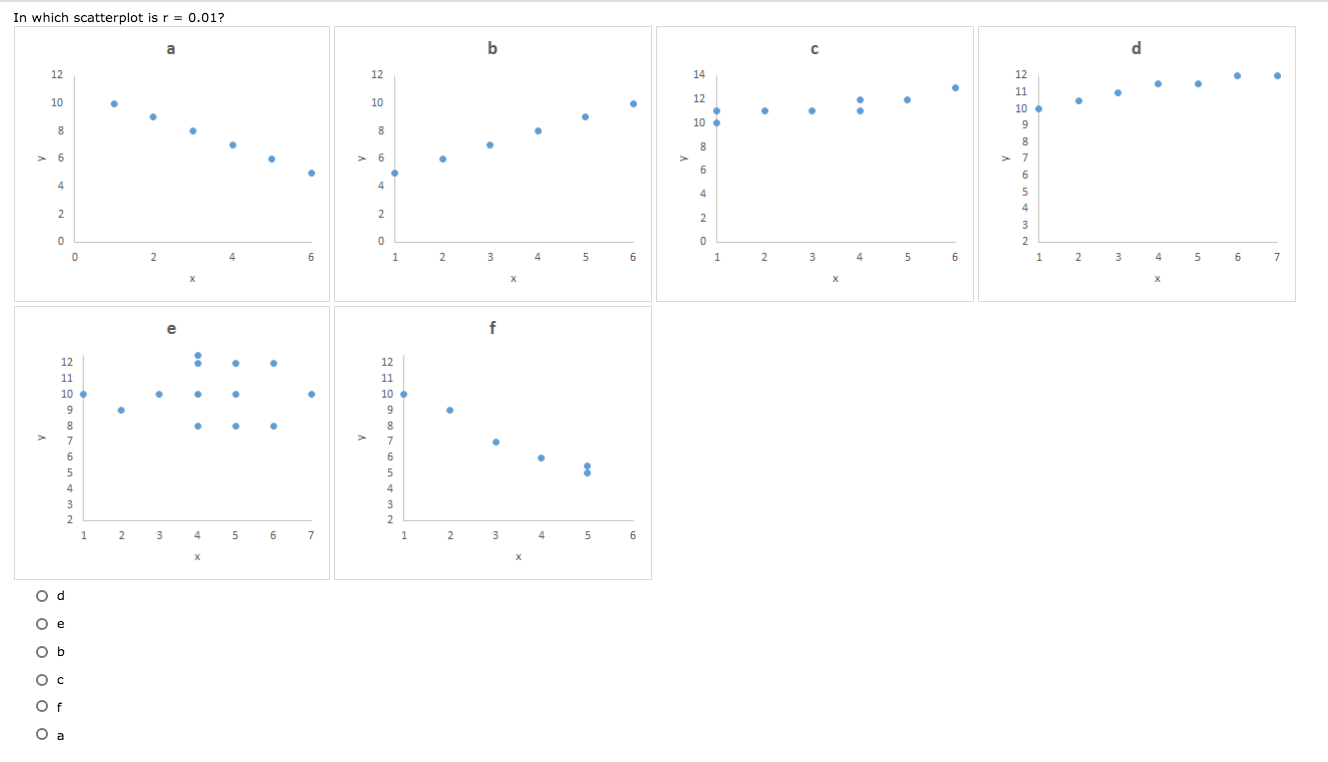Solved In which scatterplot is r = 0.01? b d 12 12 14 12 11 | Chegg.com