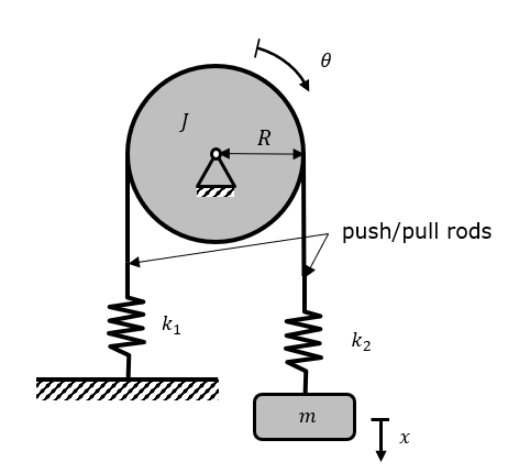 Solved Derive the equation of motion for the given | Chegg.com