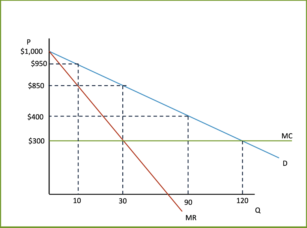 Draw the graph by hand (label and identify CS, PS, | Chegg.com