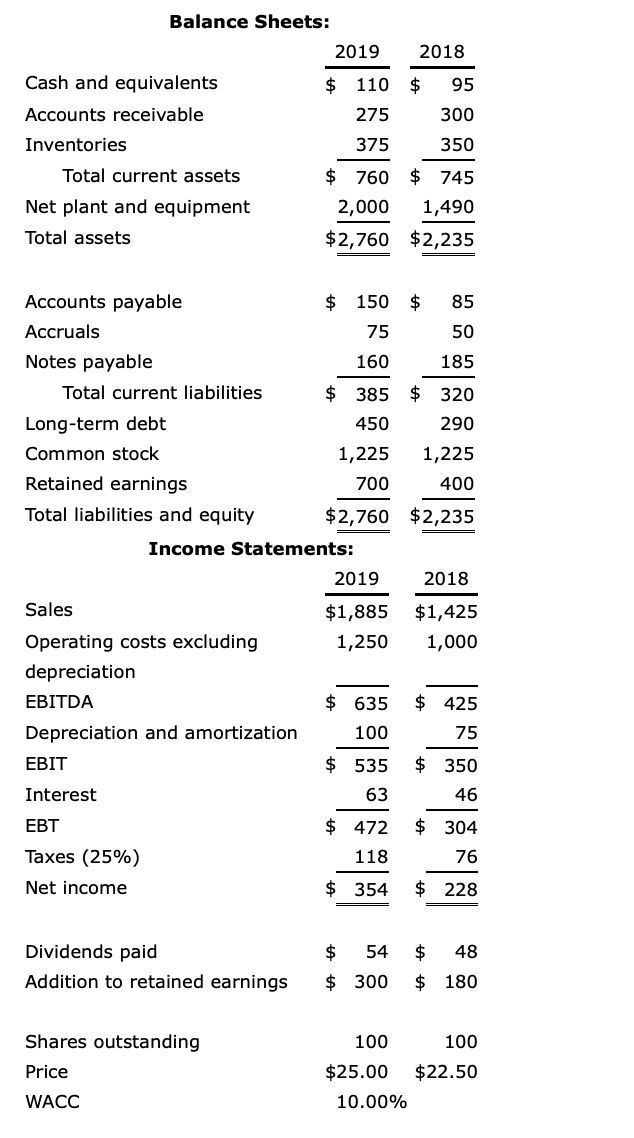 Balance Sheets: 2019 2018 $ 110 $ 95 275 300 375 350 | Chegg.com