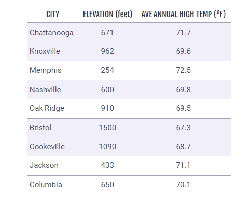 Solved The table below shows the elevation above sea level | Chegg.com
