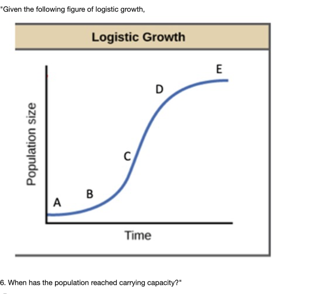 Solved "Given the following figure of logistic growth, | Chegg.com