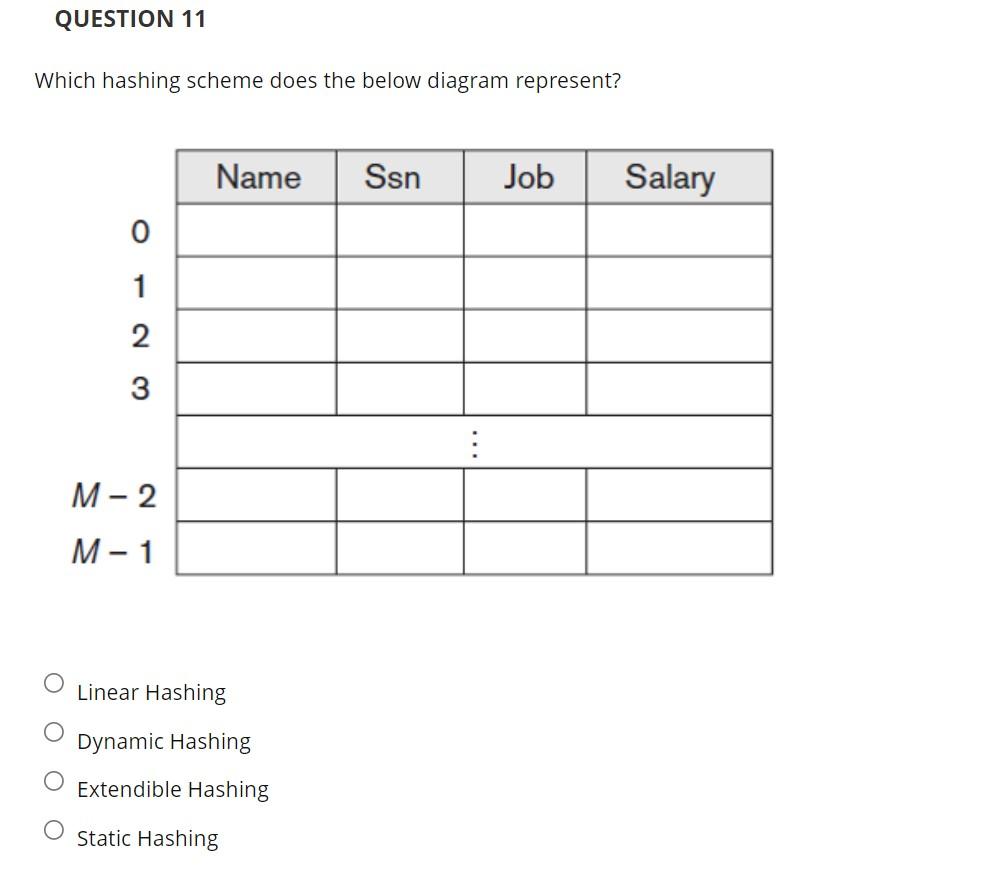 Solved QUESTION 11 Which hashing scheme does the below | Chegg.com
