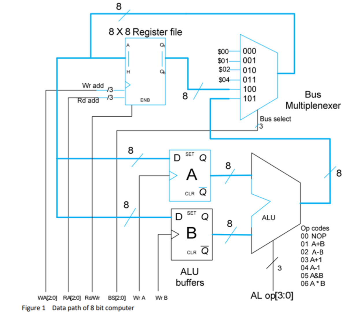 Solved Complete a process table for the function: | Chegg.com