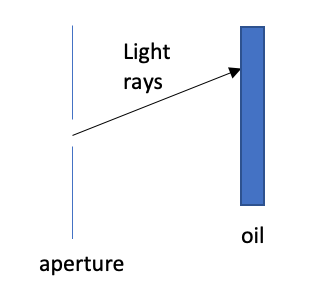 Solved a. White light is diffracted by a double-slit | Chegg.com