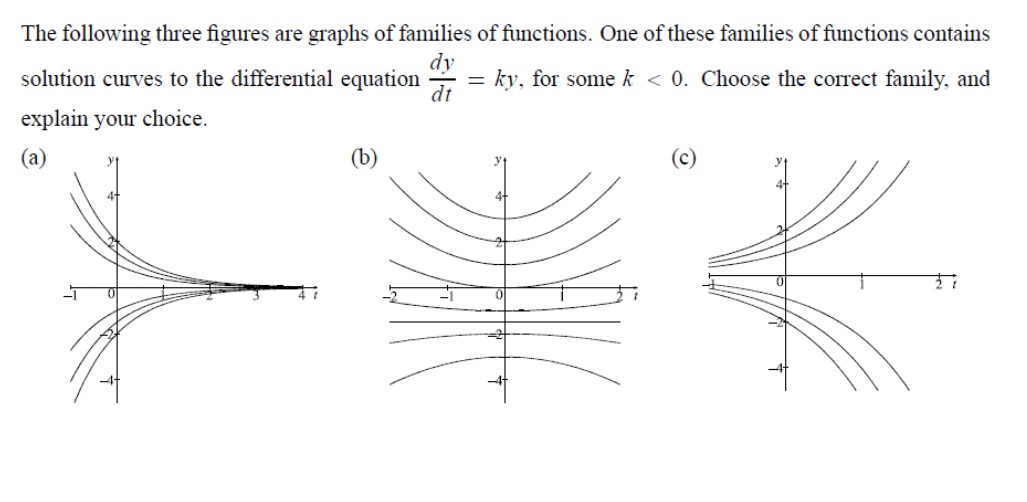 Solved The following three figures are graphs of families of | Chegg.com
