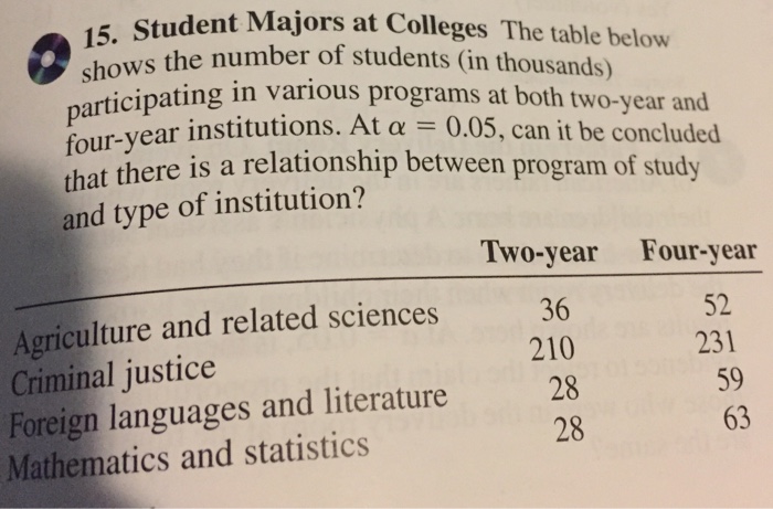 Solved The table below shows the number of students (in | Chegg.com