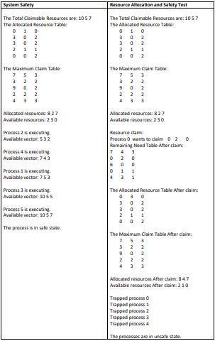 Solved create the program based on Banker's algorithm to | Chegg.com