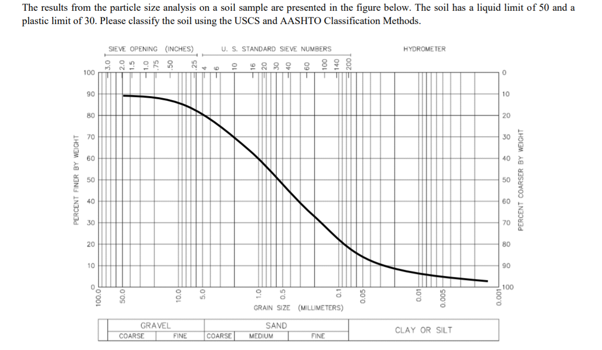 Solved The results from the particle size analysis on a soil | Chegg.com
