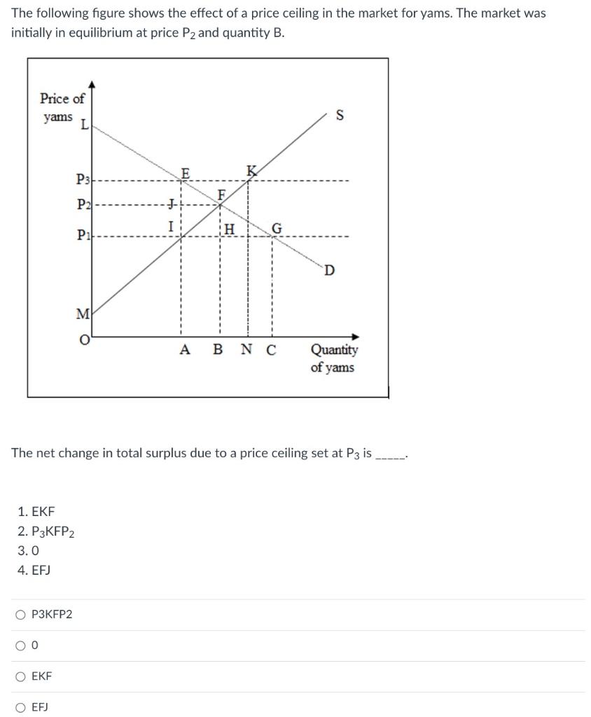 Solved The following figure shows the effect of a price | Chegg.com