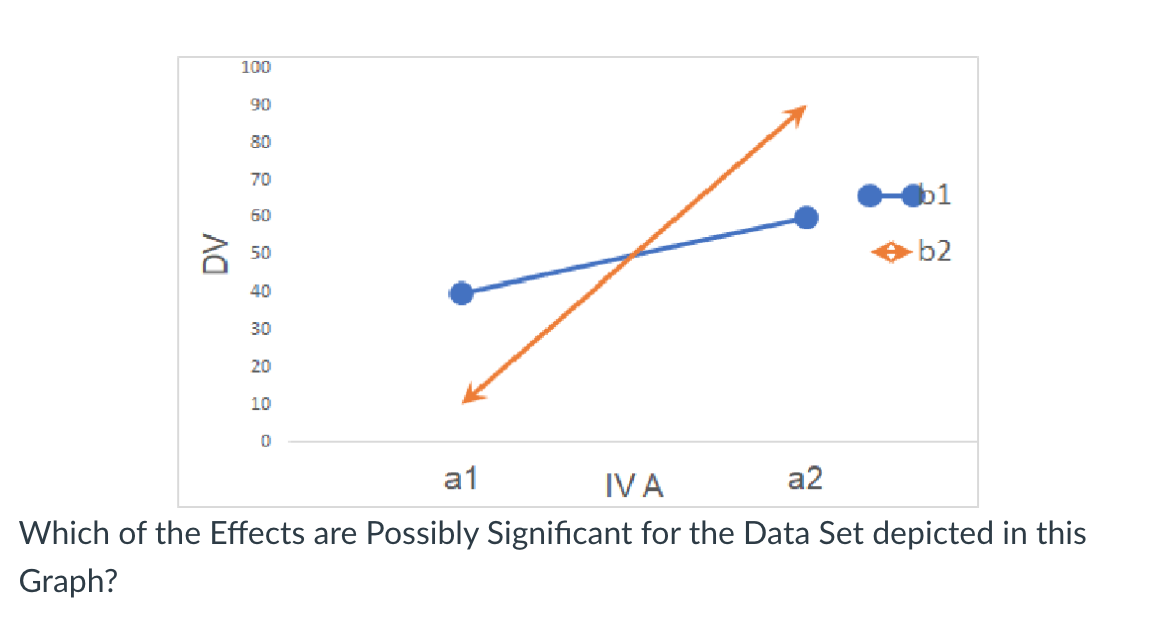 79) (a) Possible Significant Main Effect for IV A (b) | Chegg.com