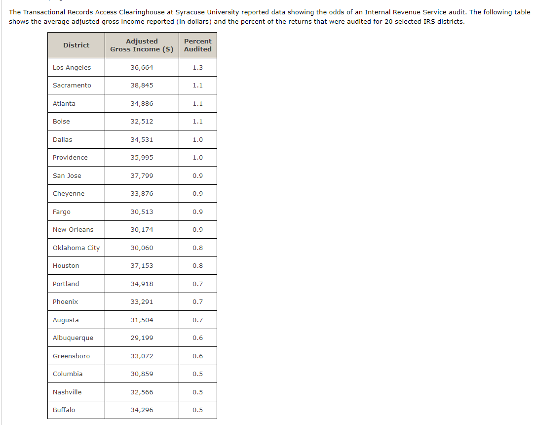Solved The Transactional Records Access Clearinghouse at | Chegg.com