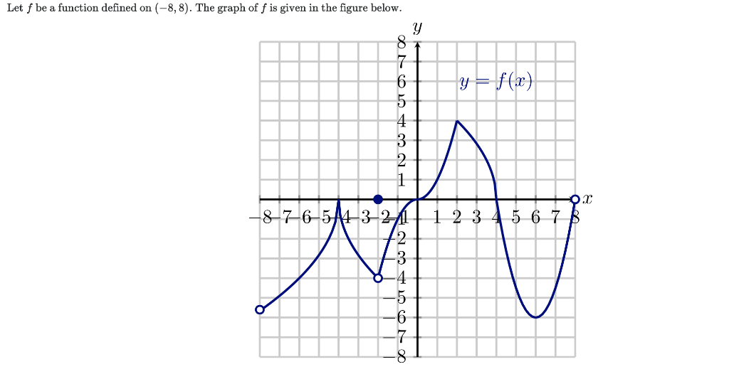 Solved Let f be a function defined on (-8,8). The graph of f | Chegg.com