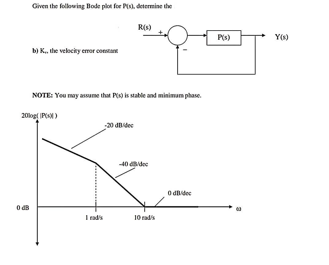 Solved Given the following Bode plot for P(s), determine the | Chegg.com