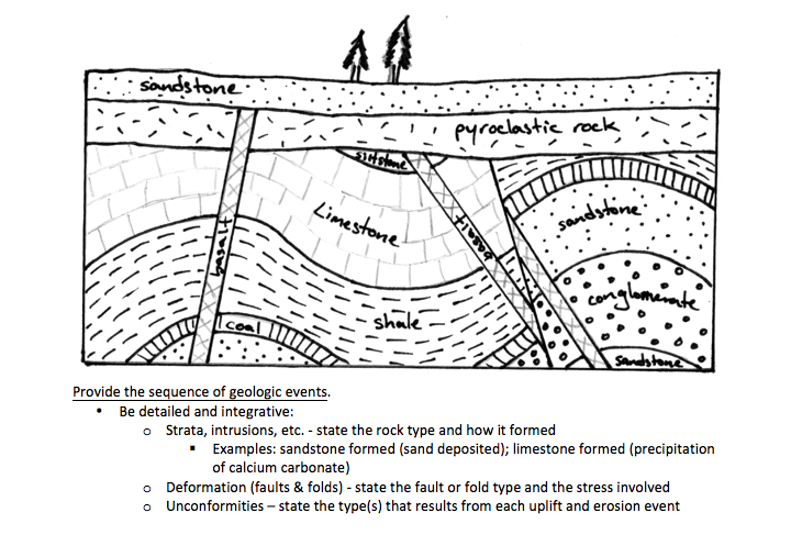 Solved What type of unconformity occurs at E? A H What type | Chegg.com