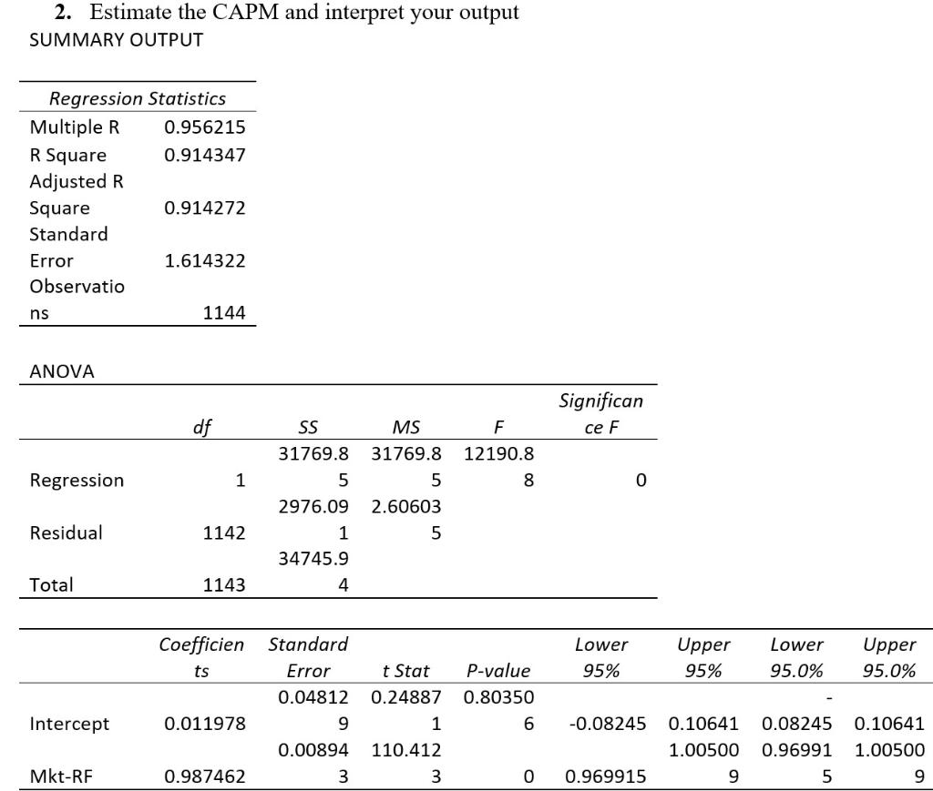 Solved 2. Estimate the CAPM and interpret your output | Chegg.com