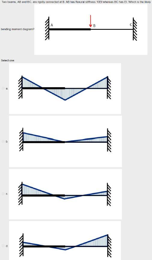 Solved bending moment diagram? Select one: | Chegg.com