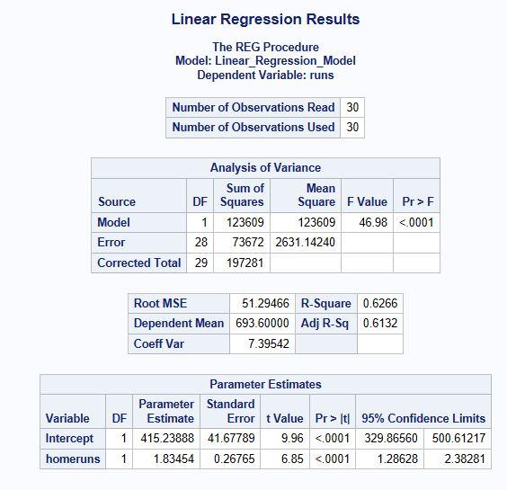 Solved Linear Regression Results The REG Procedure Model: | Chegg.com